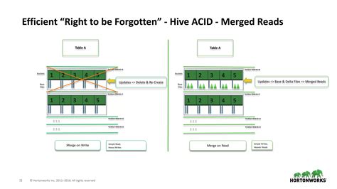 Gdpr Compliance Application Architecture And Implementation Using Hadoop And Streaming Pptx