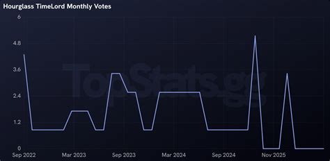 Hourglass Timelord Discord Bot Statistics Topstats Gg