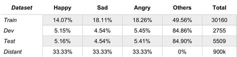 Contextual Emotion Detection In Text By Ishu Garg Medium