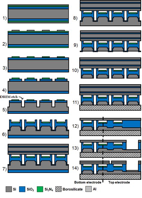 Fabrication Process Flow For The Row Column Cmut Array The Dashed Line