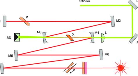 Schematic Optical Setup Of The Octave Spanning Tisapphire Oscillator