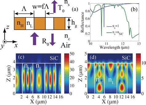 A Device Schematic And B Spectral Performances Of A Single Layer