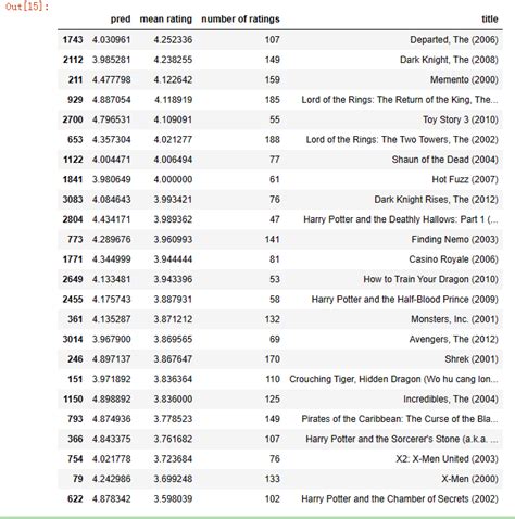 Understanding The Notation Of Collaborative Filtering By Q Medium