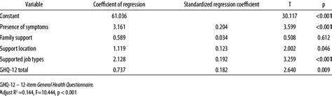 Multivariate Analysis Results Of Factors Affecting Workload Of Support Download Scientific