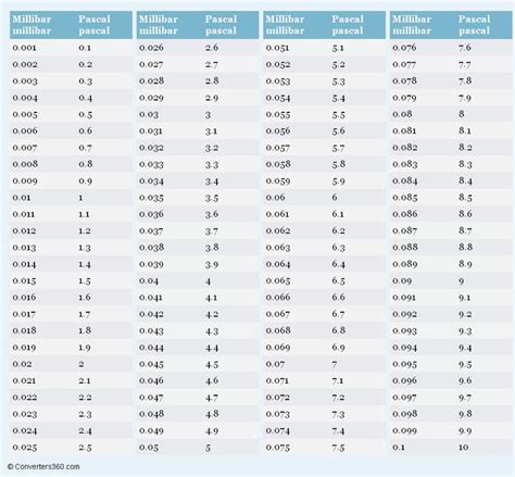 Millibar To Pascal Conversion Chart Metric Conversion Chart