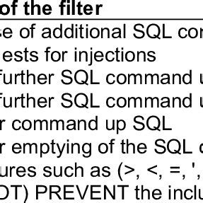 Prevention SQL Injection Using PHP System Download Scientific Diagram