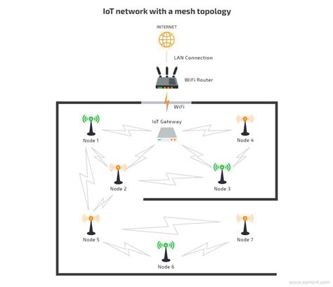 Connecting Iot Devices With Mesh Networking Pros Cons And Existing Solutions Apriorit 2025