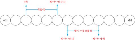 St算法（sparse Table，稀疏表）介绍 Csdn博客