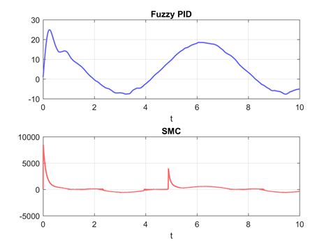 iterative learning sliding mode control vs iterative learning fuzzy pid
