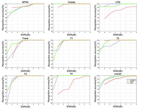 Lpi Radar Waveform Recognition Rate Under Different Snr Download Scientific Diagram