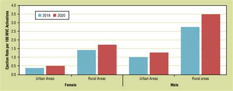 Ejection Rate Per 100 Mvc Activations By Urbanicity And Sex Download