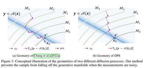 Diffusion Posterior Sampling For General Noisy Inverse Problems（iclr23