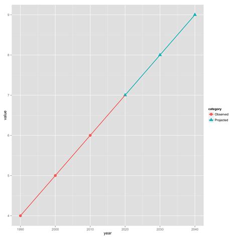 R How To Connect Points Of Different Groups By A Line Using Ggplot