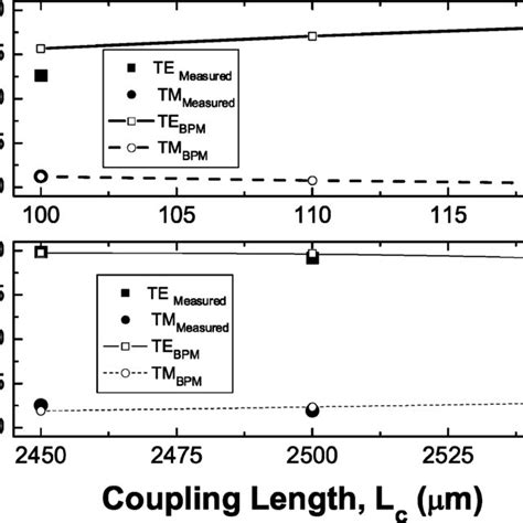 Effective Index Difference Between Te And Tm Modes Of Sm Soi Waveguides