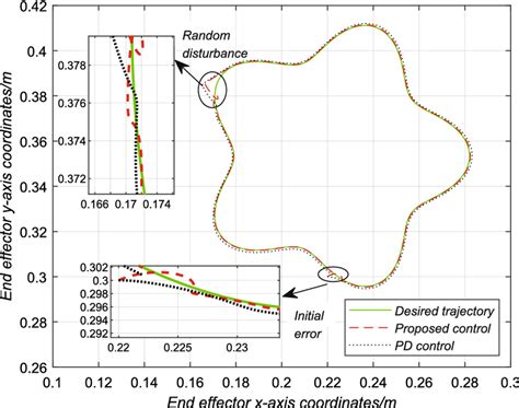 Actual Tracking Effect Under Different Control Download Scientific