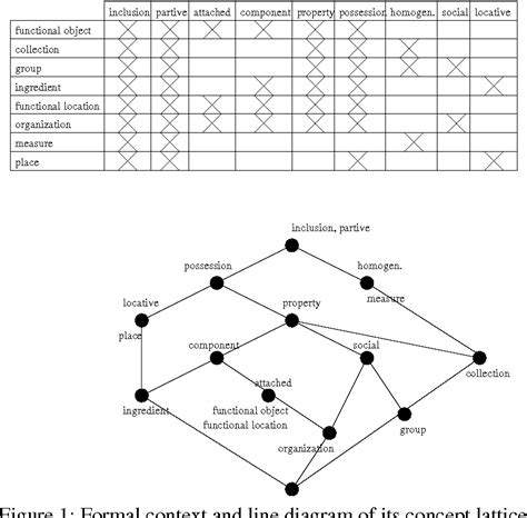 Figure 1 From Classification Of Meronymy By Methods Of Relational