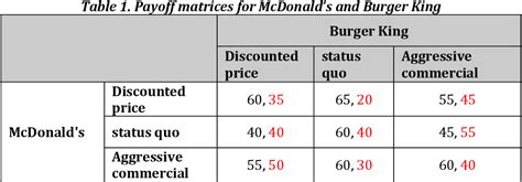 Figure 1 From Game Theory In Strategic Management Dynamic Games