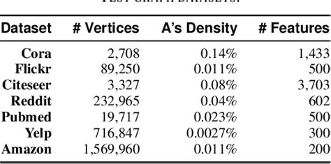 Table I From H Gcn A Graph Convolutional Network Accelerator On Versal Acap Architecture