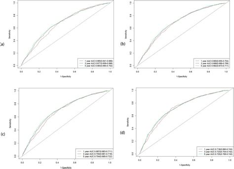Evaluating The Predictive Value Of Log Odds Of Positive Lymph Nodes On