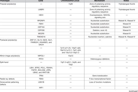 Updates In Genetic Mutations For Congenital Hand Differences 2 Download Scientific Diagram