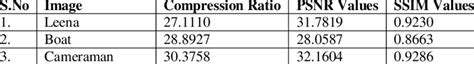 Compression Ratio PSNR And SSIM Values Of The Compressed Image Download Table