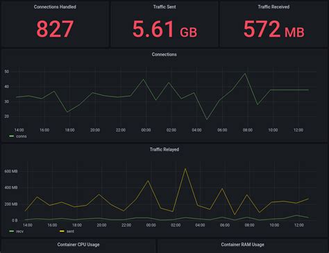 Set Up And Monitor A Tor Snowflake Proxy Uk