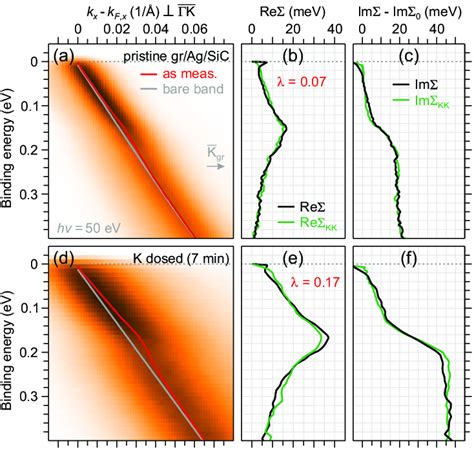 Self Consistent Analysis Of Electron Phonon Coupling In Ag Intercalated Download Scientific
