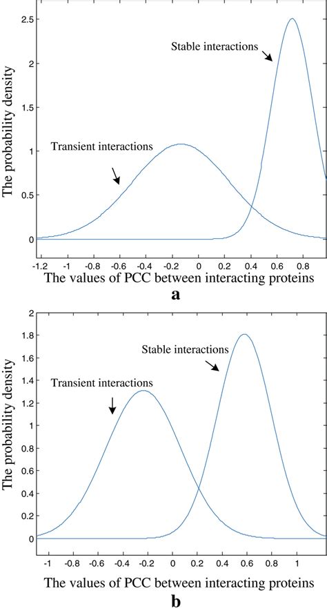 The Probability Density Functions Learned From The GMMs The Estimated Download Scientific