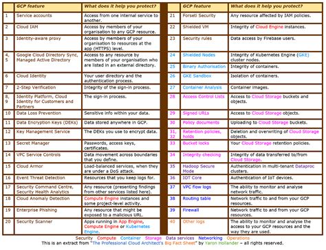 My Cheat Sheet For Protecting Your Gcp Resources By Yaron Hollander