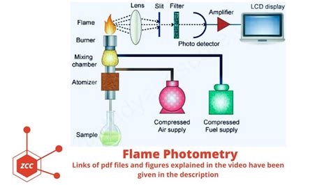 Flame Photometry Flame Photometer Atomic Emission Spectroscopy Analysis Of Ions Faes