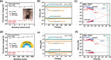 reliable memory characteristics of p3ht‐based flexible synergistic