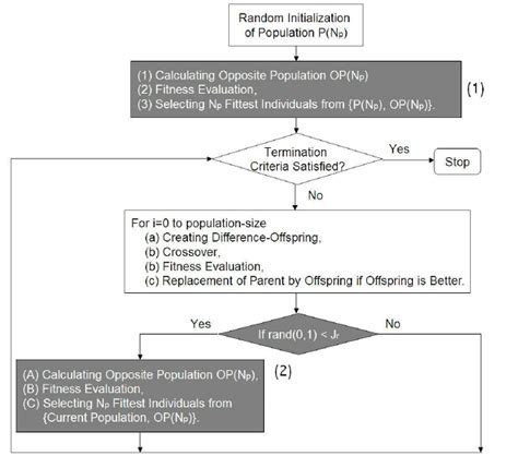 Opposition Based Differential Evolution Ode Block 1 Download