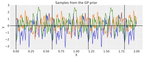 Mean And Covariance Functions — Pymc Example Gallery