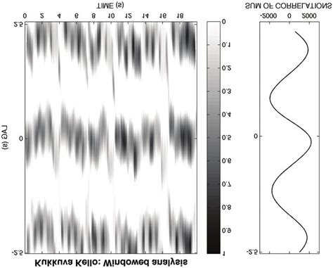 Cross Correlogram And Sums Of Correlation Values For Each Lag Vertical Download Scientific