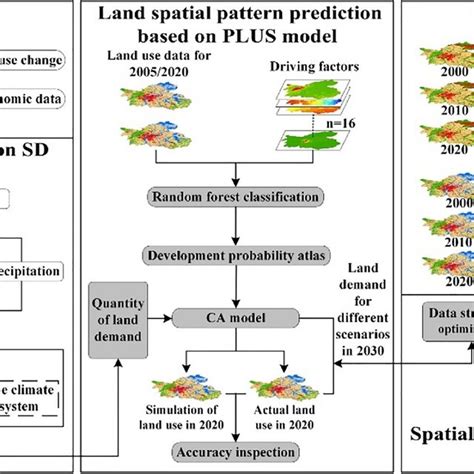 Research Framework Note Ca Cellular Automata Cs Carbon Storage