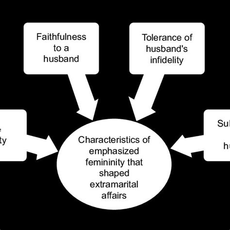Characteristics Of Emphasized Femininity That Shaped Extramarital Download Scientific Diagram