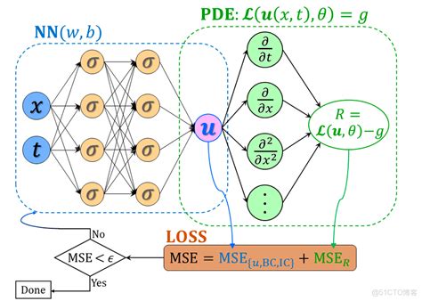 pnn神经网络结构 pinn神经网络 mob64ca140530fb的技术博客 51cto博客
