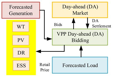 Planning Operation And Design Of Market Based Virtual Power Plant
