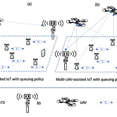 Illustrative Architecture For Single A And Multi B Uav Assisted