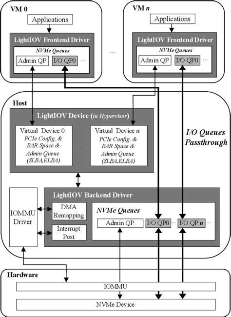 figure 1 from high performance and scalable software based nvme
