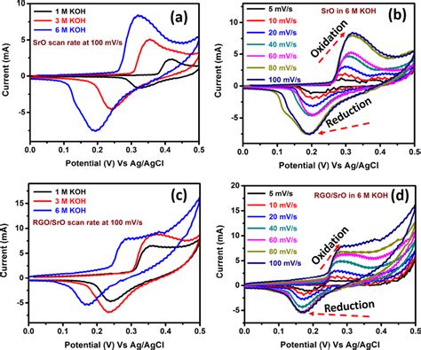 Cv Curves Of Sro Nrs And Rgosro Nrs A C Scan Rate At 100 Mvs⁻¹ In