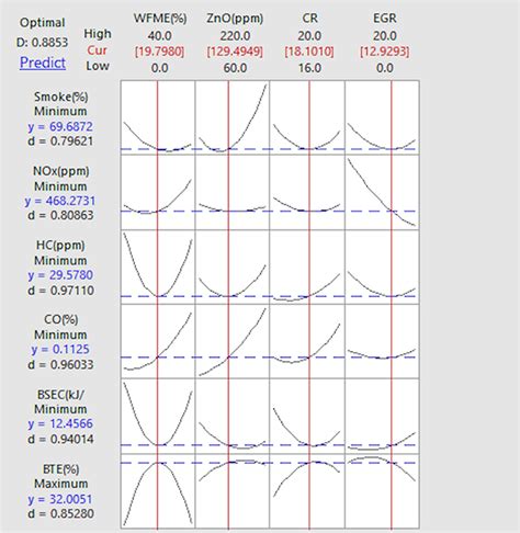 Optimisation Of Output Variables Download Scientific Diagram