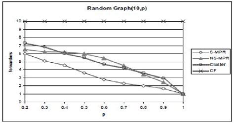 expected relay set size for 10 node network download scientific diagram