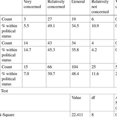 cross tabulation and chi square tests between political status and