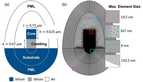a the full calculation domain used for all finite element