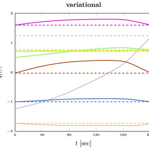 Joint References Dashed And Joint Trajectories In Time Resulting