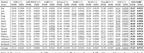 table 2 from structure aware sparse view x ray 3d reconstruction