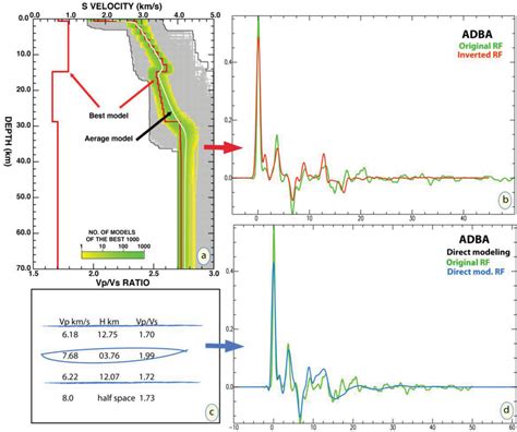 Neighbourhood Algorithm Na Inversion And Direct Modelling Results For Download Scientific