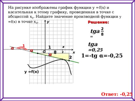 Геометрический смысл производной
