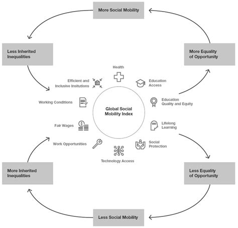 Global Social Mobility Conceptual Framework Download Scientific Diagram